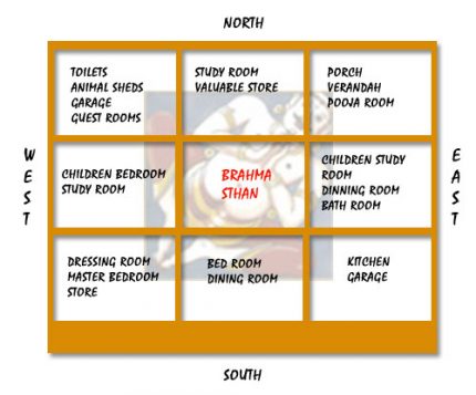 Vaastu for your Home - Indoindians.com