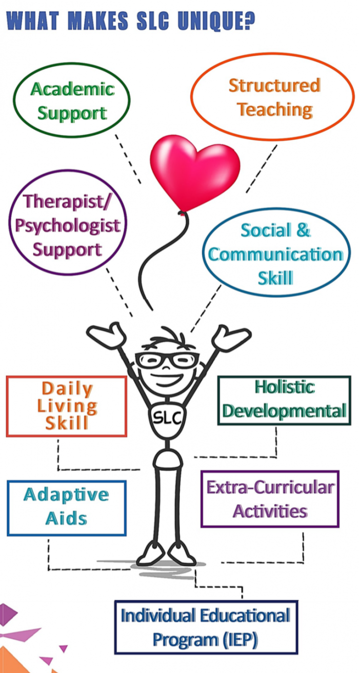 Saraswati Learning Center (SLC), Jakarta: Recognising the Ability ...